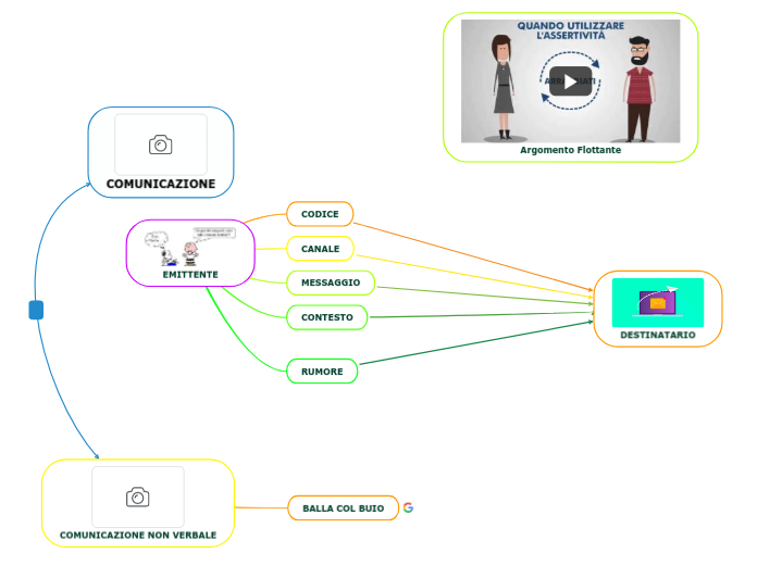COMUNICAZIONE - Mind Map
